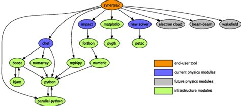 Synergia2 And Its Relationship To Dependent Software Modules