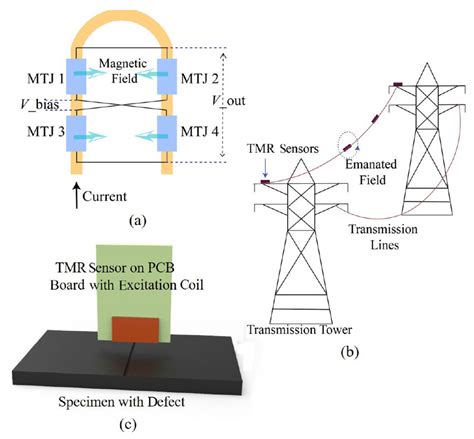 Applications Of Tmr In Current Sensing A U Shaped Current Line Below Download Scientific