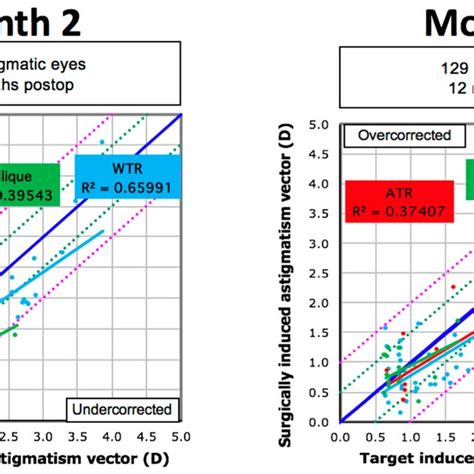 Linear Regression Showing The Prediction Of Surgically Induced