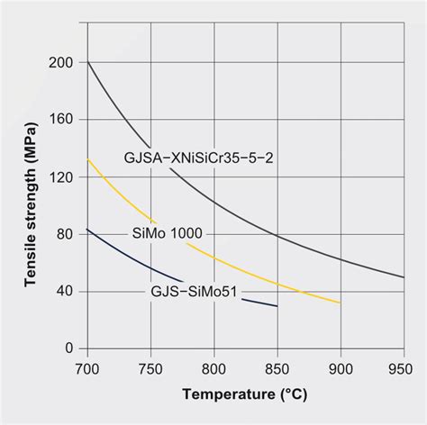 Ductile Nodular Cast Irons