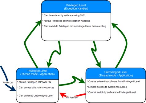 Arm Cortex M 系列处理器权限模式介绍 我写的诗有点冷