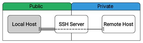 Ssh Tunnel Local Port Forwarding