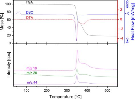 Tga Dta Dsc Curves Upper And The Temperature Dependent Intensity Of Download Scientific