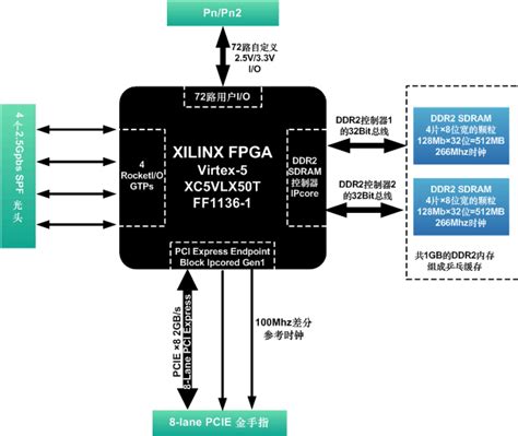82 基于xilinx Virtex 5lxt Fpga的四路光纤pcie卡 4路光纤卡 Hexiaoyan 博客园