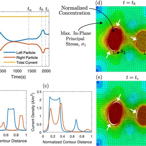 Example Of A Two Particle Numerical Simulation A Total Current Download Scientific Diagram
