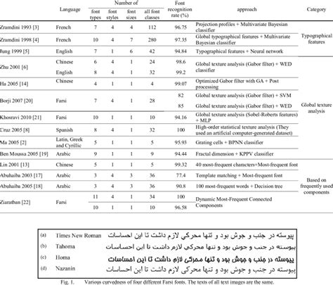 Related Works On Optical Font Recognition Download Table