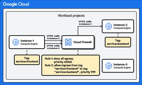 Networking Cloud Architecture Center Google Cloud