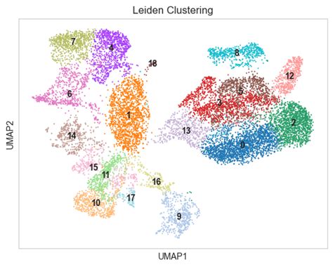 单细胞分析教程 （二）标准化、特征选择、降为、聚类及可视化 技术栈