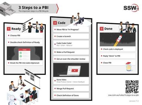 Do You Know The Steps To Completing A PBI SSW Rules
