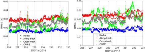 Figure 1 From Real Time Leo Satellite Orbits Based On Batch Least Squares Orbit Determination