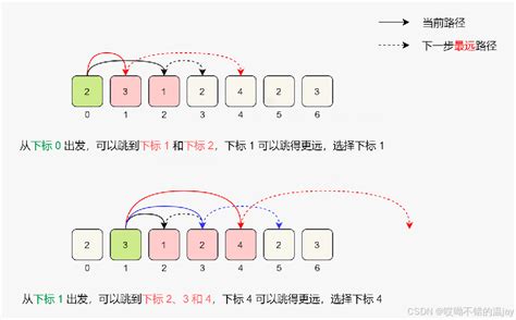 Python Lintcode117跳跃游戏iipython跳跃游戏。 Csdn博客