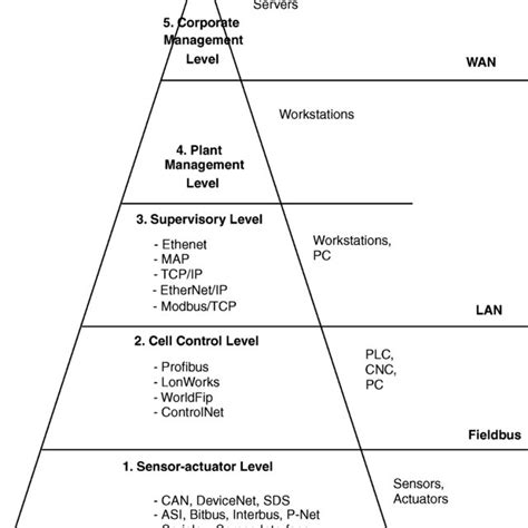 General Network Hierarchy Model Download Scientific Diagram