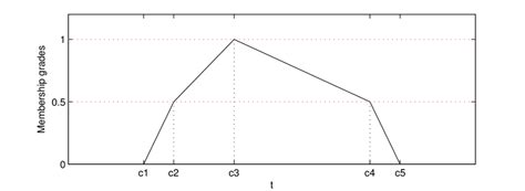 The Pentagonal Fuzzy Membership Function Download Scientific Diagram