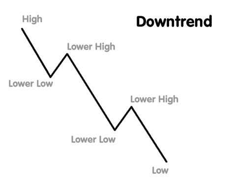 Downtrend Inside