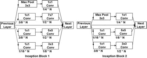 Detailed Architecture Of Inception Block 1 And Inception Block 2 Having Download Scientific