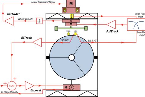 Sunrise Final Tracking Servo Control Loop Configuration Red Lines
