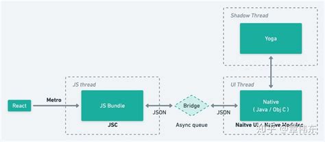 React Native 新架构 知乎
