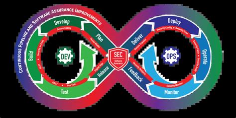 Modeling DevSecOps To Protect The Pipeline