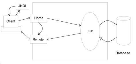What Is The Difference Between Ejb And Javabeans Pediaa