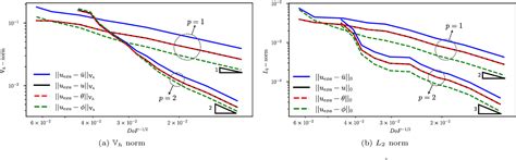 Figure 3 From A Variational Multiscale Method Derived From An Adaptive