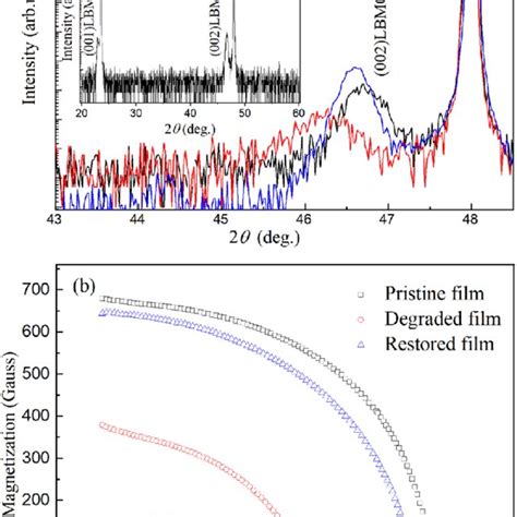 A Enlarged 002 Peak Of The Xrd θ 2θ Spectra For The Pristine Download Scientific Diagram