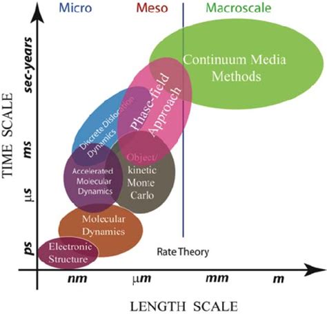 Rigorous Meso Scale Modeling Of Materials Phase Field Modeling Hu Et Download Scientific