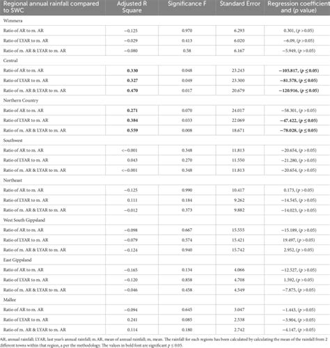 Results Of Regression Analysis Comparing Regional Annual Rainfall And