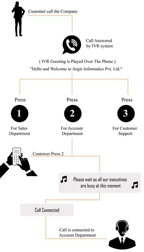 Ivr Service For Business Routing Incoming Calls With Aegis Gvt Ivr Ivr Service For Business Routing Incoming Calls With Aegis Gvt Ivr
