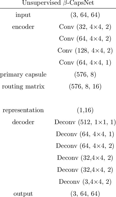 Structure Of β Capsnet In Unsupervised Learning Download Scientific