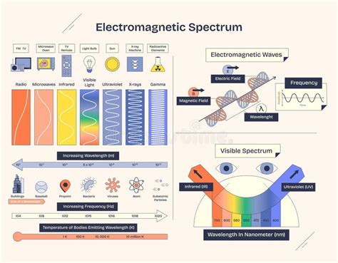 Electromagnetic Spectrum Energy Chart