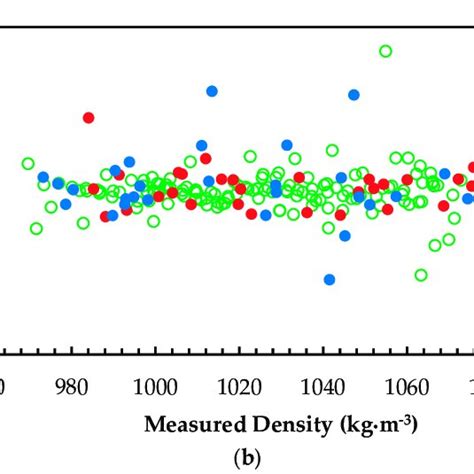 A Comparison Of Correlated Density With Measured Density For Download Scientific Diagram