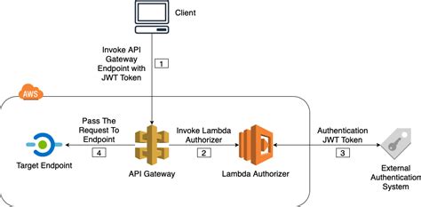 Secure Aws Api Gateway Using A Lambda Authorizer By Suminda Niroshan Medium