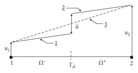 One Dimensional Finite Element With A Discontinuity Download Scientific Diagram