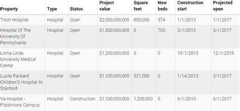 5 Largest Healthcare Construction Projects In The United States By Stephen Fean Medium