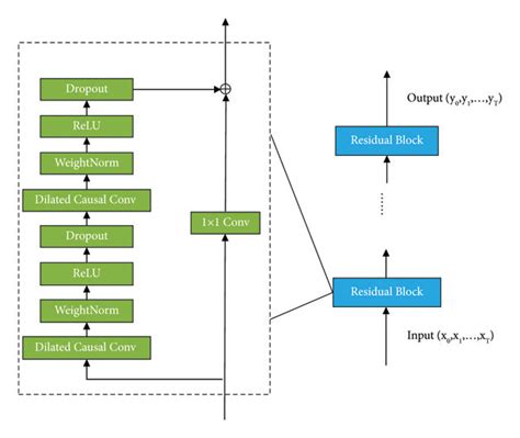 Residual Connections Structure Download Scientific Diagram