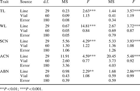 Two Way Anova Of Morphological Traits For 30 Isofemale Lines Of