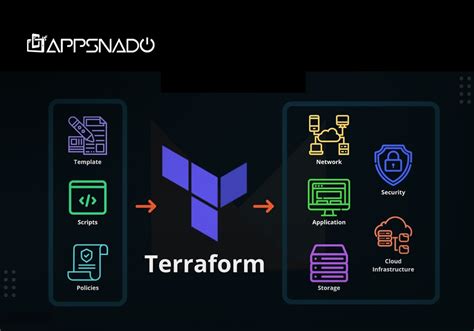 how to implement terraform output module appsnado