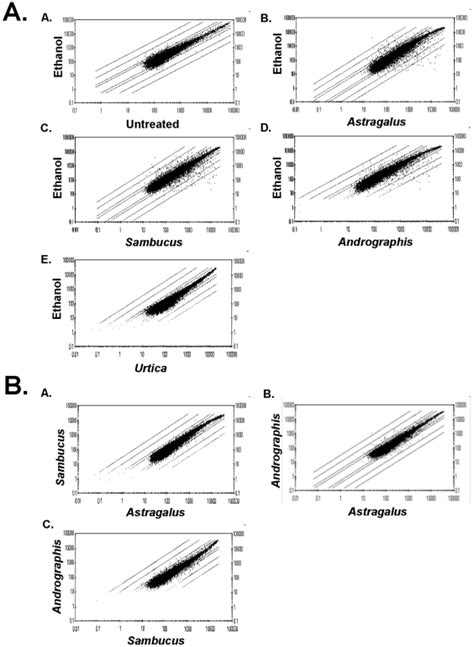 Microarray Analyzed Gene Data Was Plotted To Compare Gene Expression