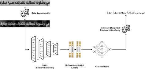 A Diagram Summarizing The Model Architecture The Model Consists Of Cnn Download Scientific