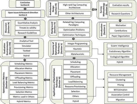 Workflow Of The Survey Download Scientific Diagram