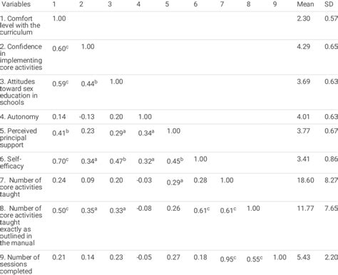 Bivariate Correlation Among Factors Inuencing Teachers Self Ecacy And Download Scientific