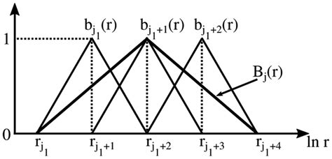 Example Of The Linear Combination Of Three Optimized Lut Base Functions Download Scientific