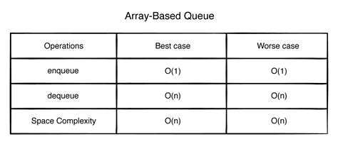 Data Structures And Algorithms In Kotlin Chapter 5 Queues Kodeco