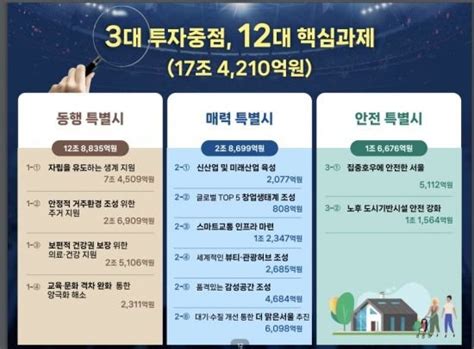 서울시 내년 예산안 47조 2052억약자와의 동행·도시안전 강화에 투입 네이트 뉴스