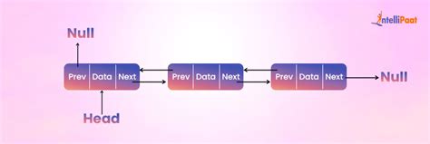 Linkedlist In Java Intellipaat
