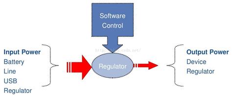 Linux电源管理 Linux Regulator Framework概述 腾讯云开发者社区 腾讯云