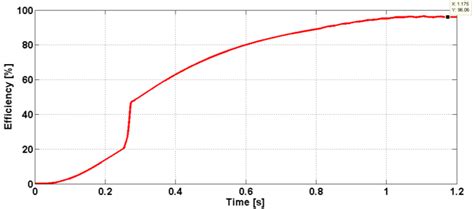 Evolution Of Systems Efficiency Download Scientific Diagram