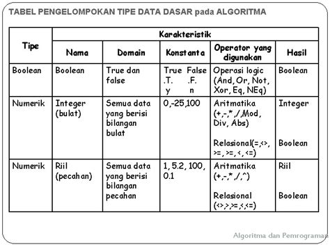 Konsep Tipe Data Operator Dan Identifier Algoritma Dan