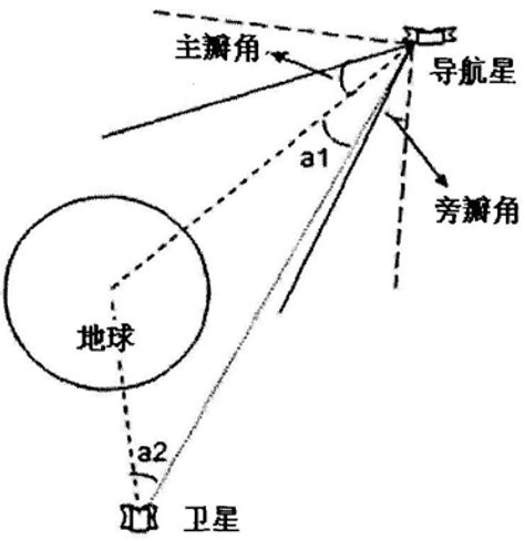 Autonomous Navigation Method For Medium And High Orbit Satellites Based