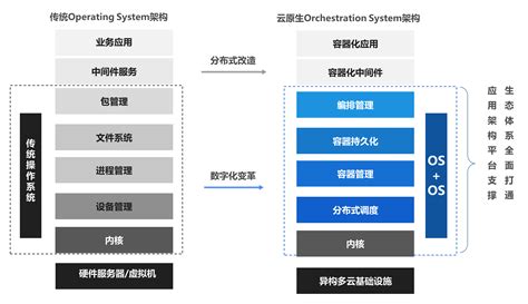 OS OS技术